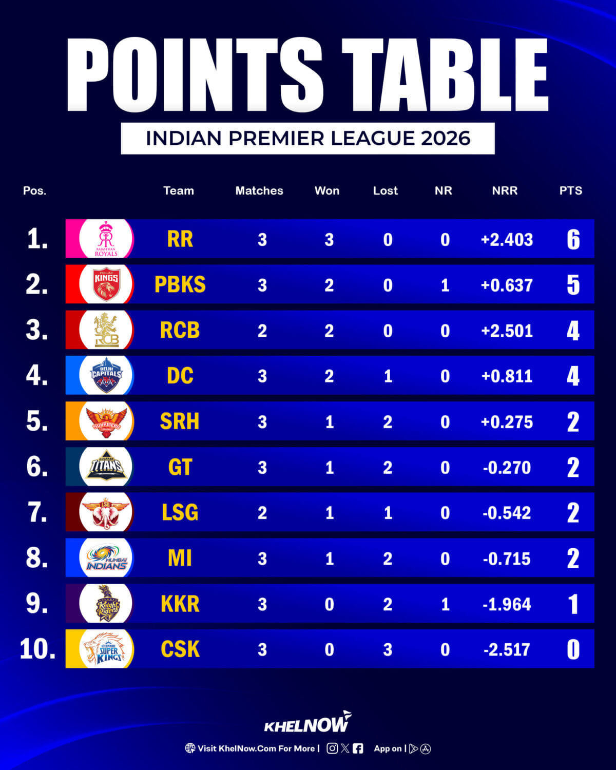 IPL 2026 Points Table, Orange Cap & Purple Cap after match 14, DC vs GT