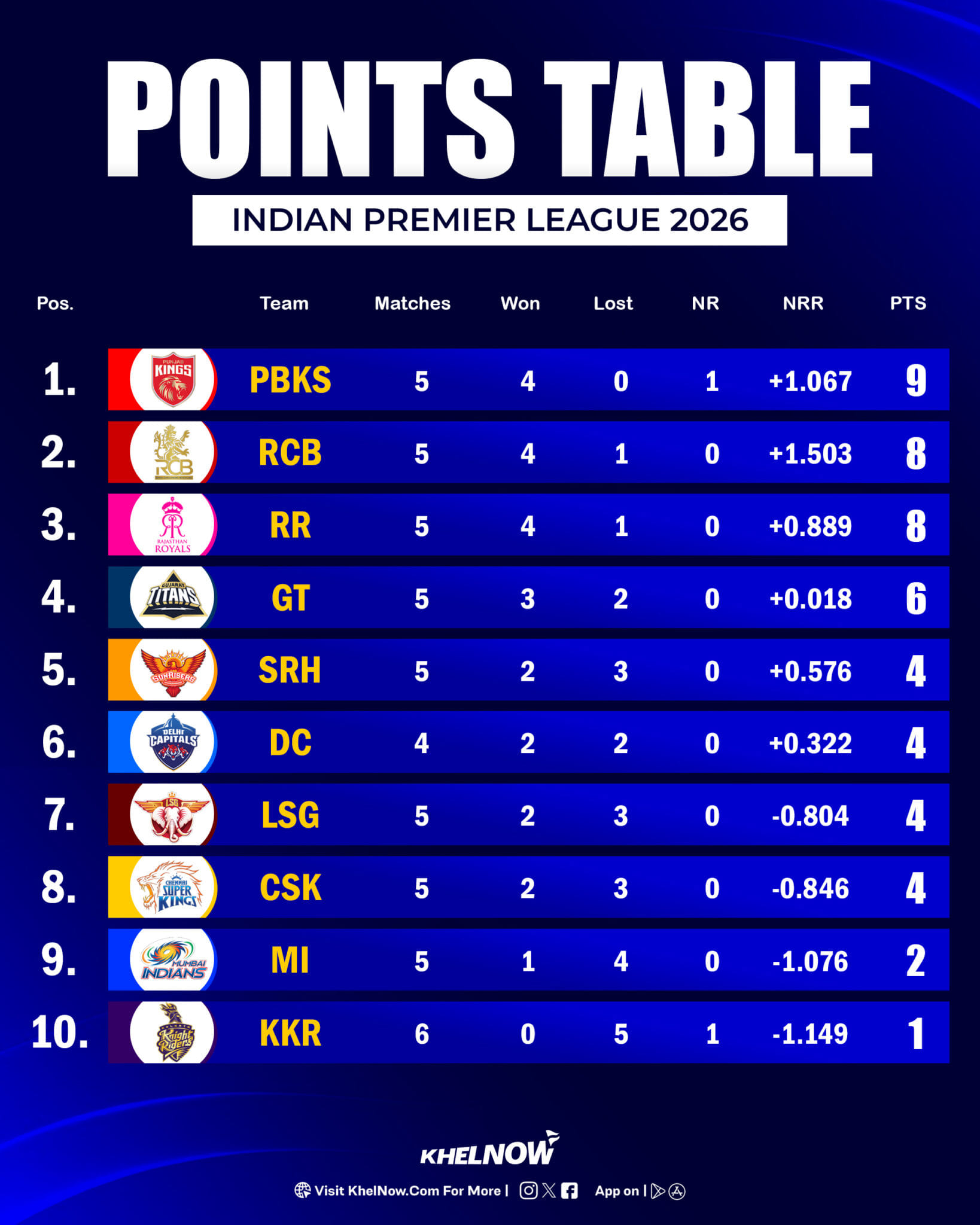 IPL 2026 Points Table, Orange Cap & Purple Cap after match 25, GT vs KKR