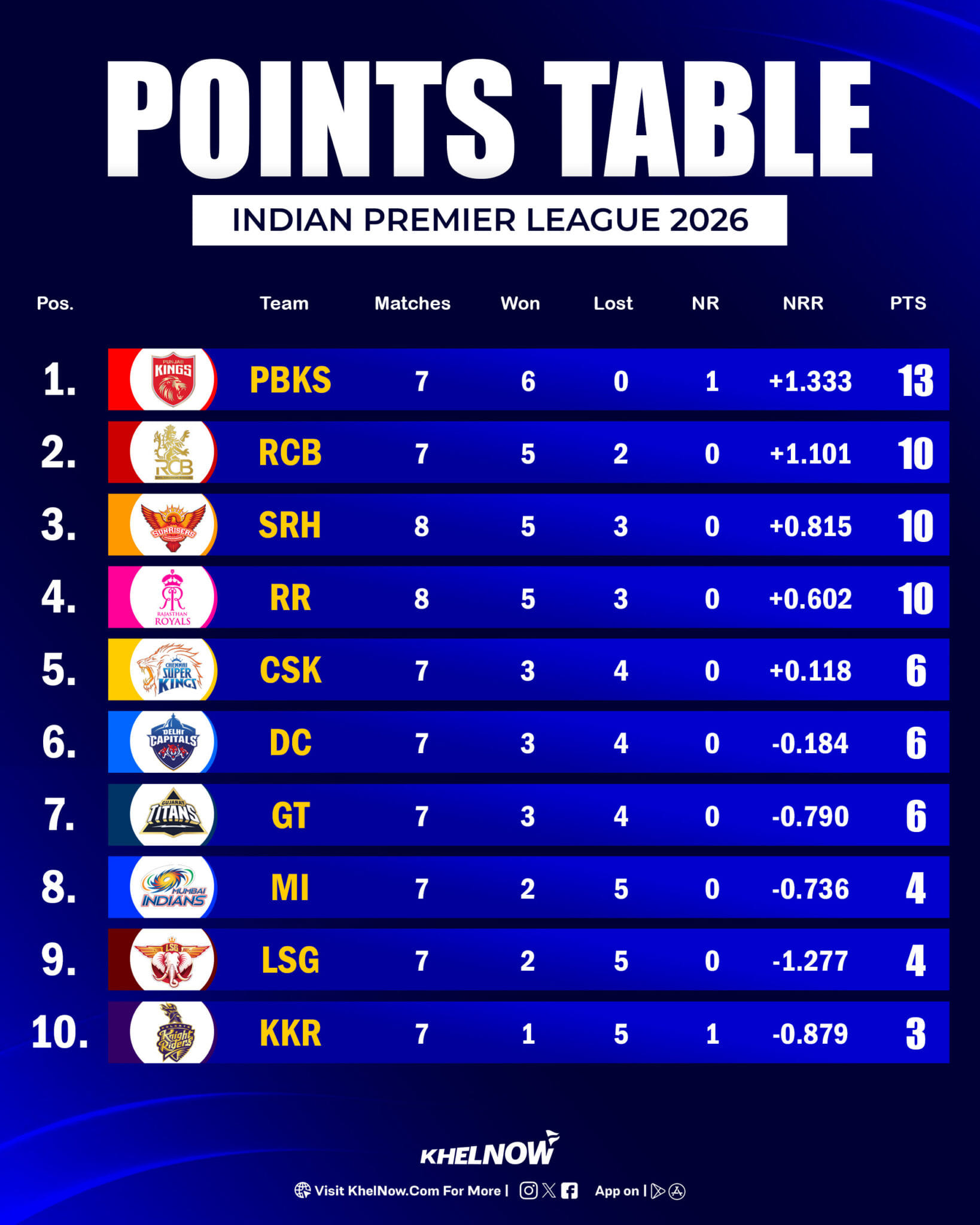 IPL 2026 Points Table, Orange Cap & Purple Cap after match 36, RR vs SRH