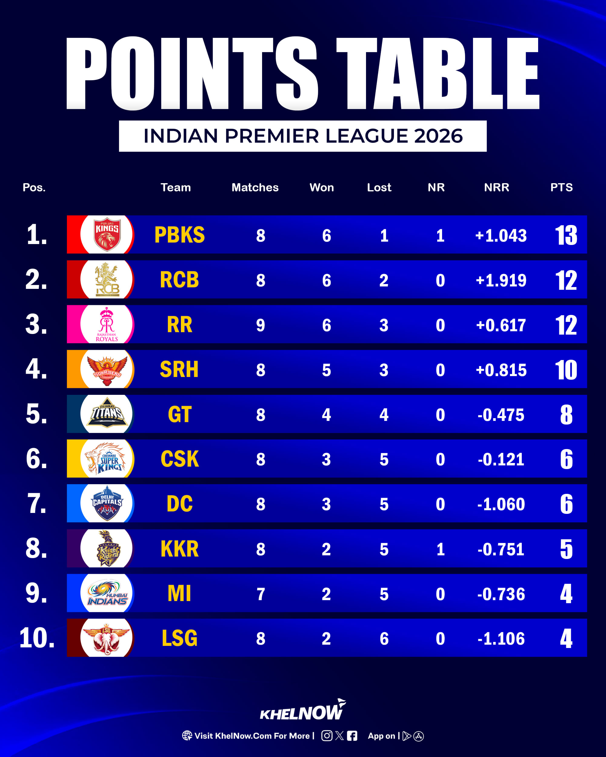 IPL 2026 Points Table, Orange Cap & Purple Cap after match 40, PBKS vs RR