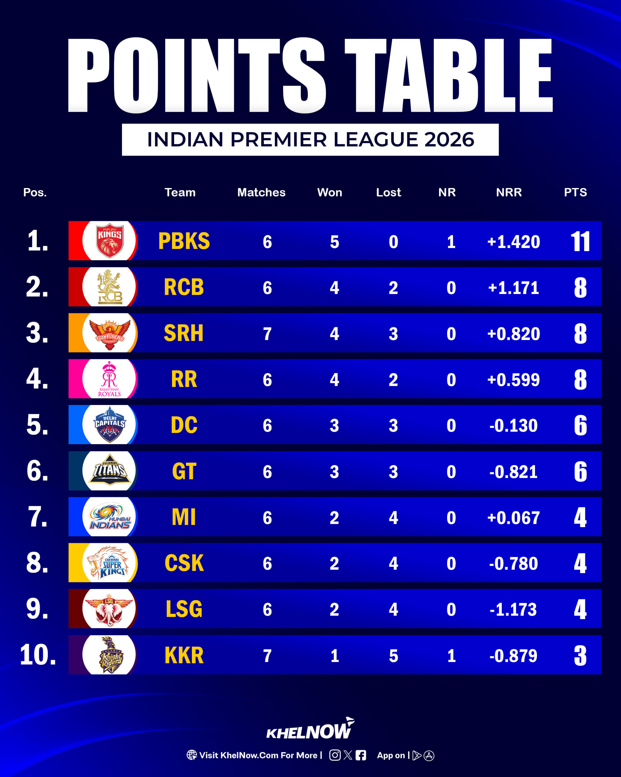 IPL 2026 Updated Points Table, Orange Cap & Purple Cap after match 31 ...