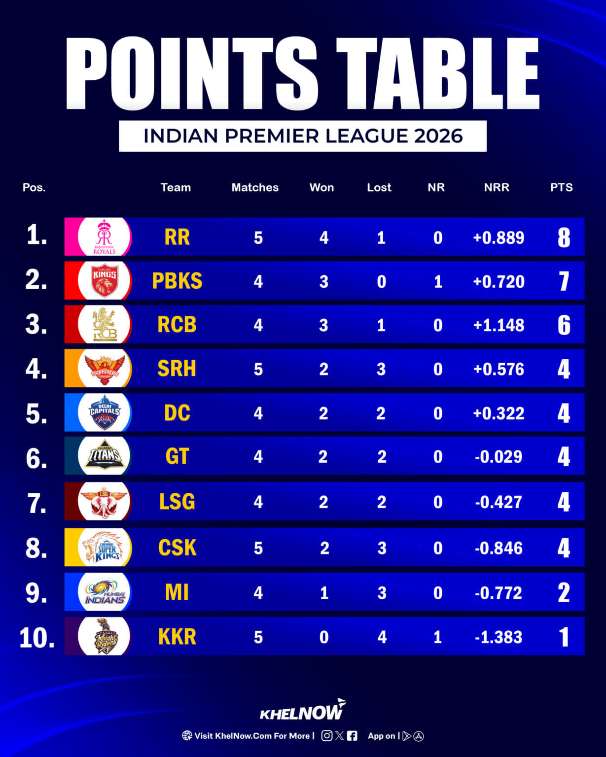 IPL 2026 Points Table, Orange Cap & Purple Cap after match 22, CSK vs KKR