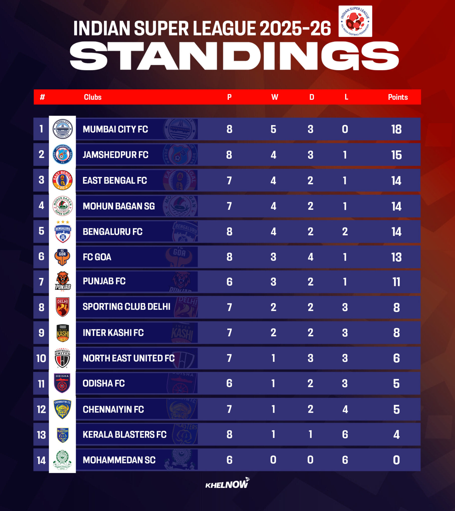 ISL 2025-26: Updated points table, most goals and most assists after ...