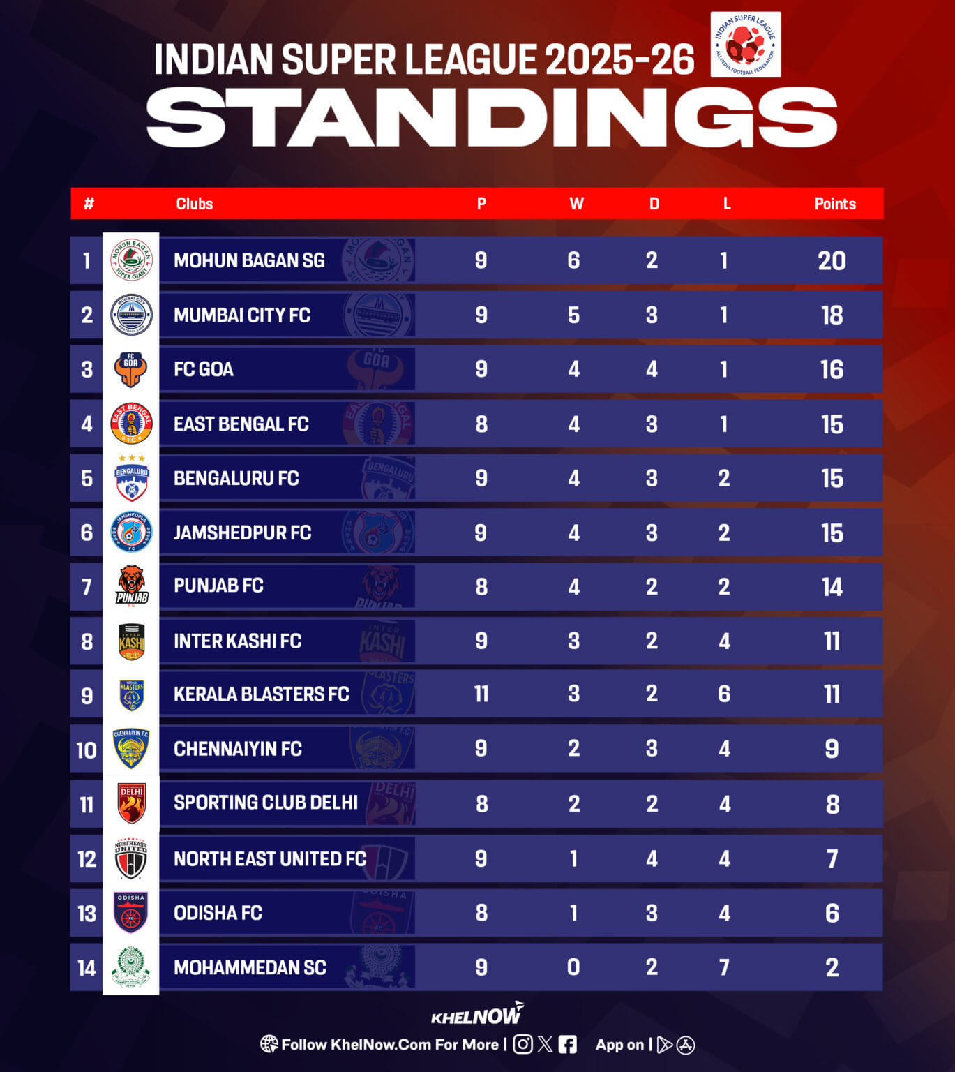 ISL 2025-26: Updated points table, most goals, and most assists after ...