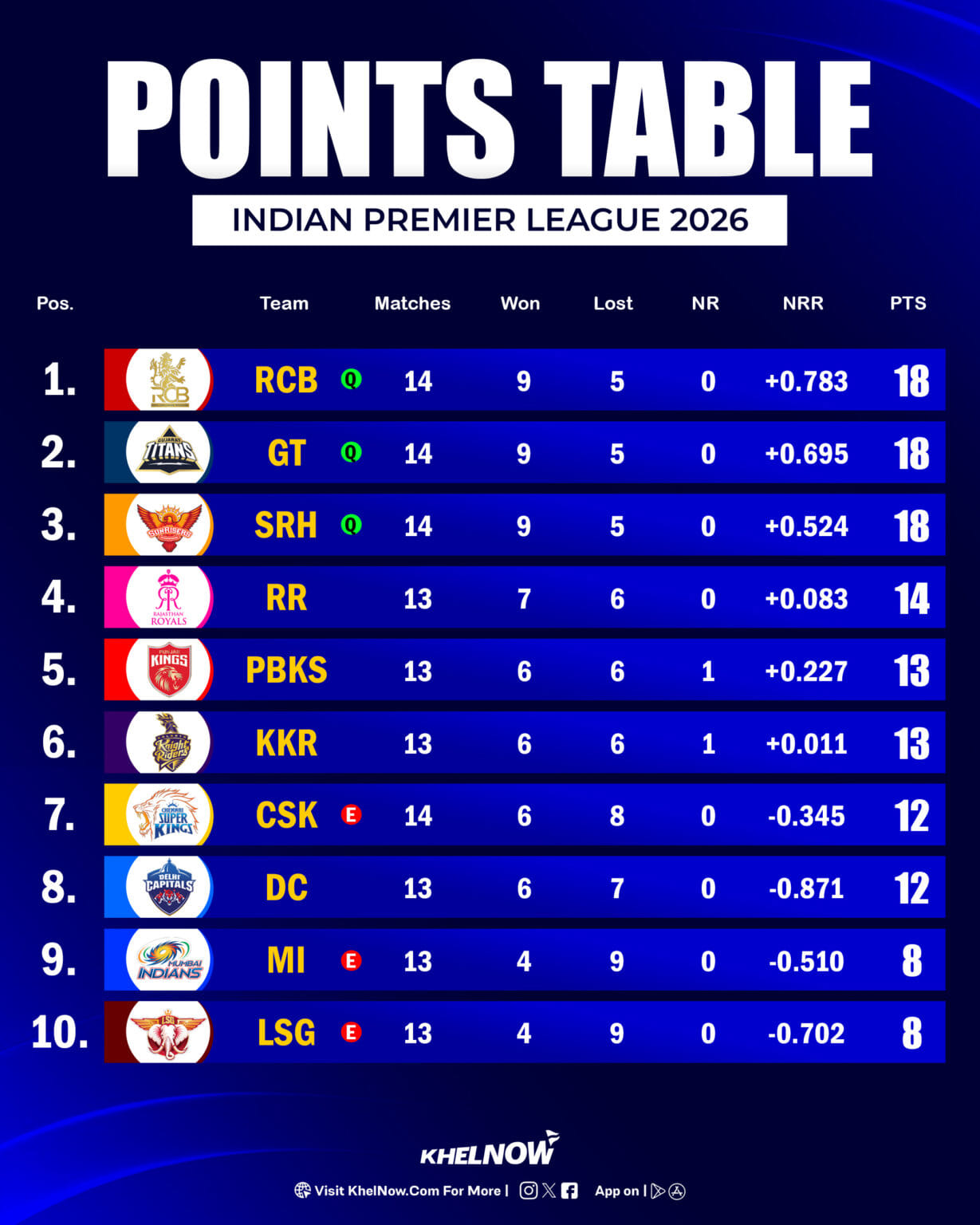 IPL 2026 Points Table, Orange Cap & Purple Cap after match 67, SRH vs RCB