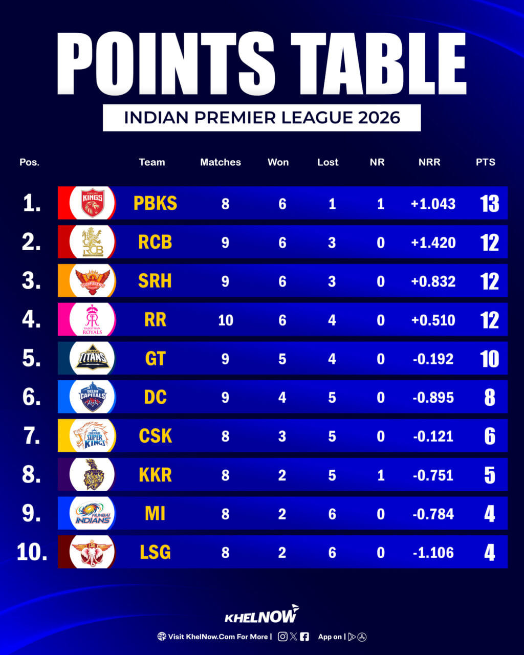 IPL 2026 Points Table, Orange Cap & Purple Cap after match 43, RR vs DC