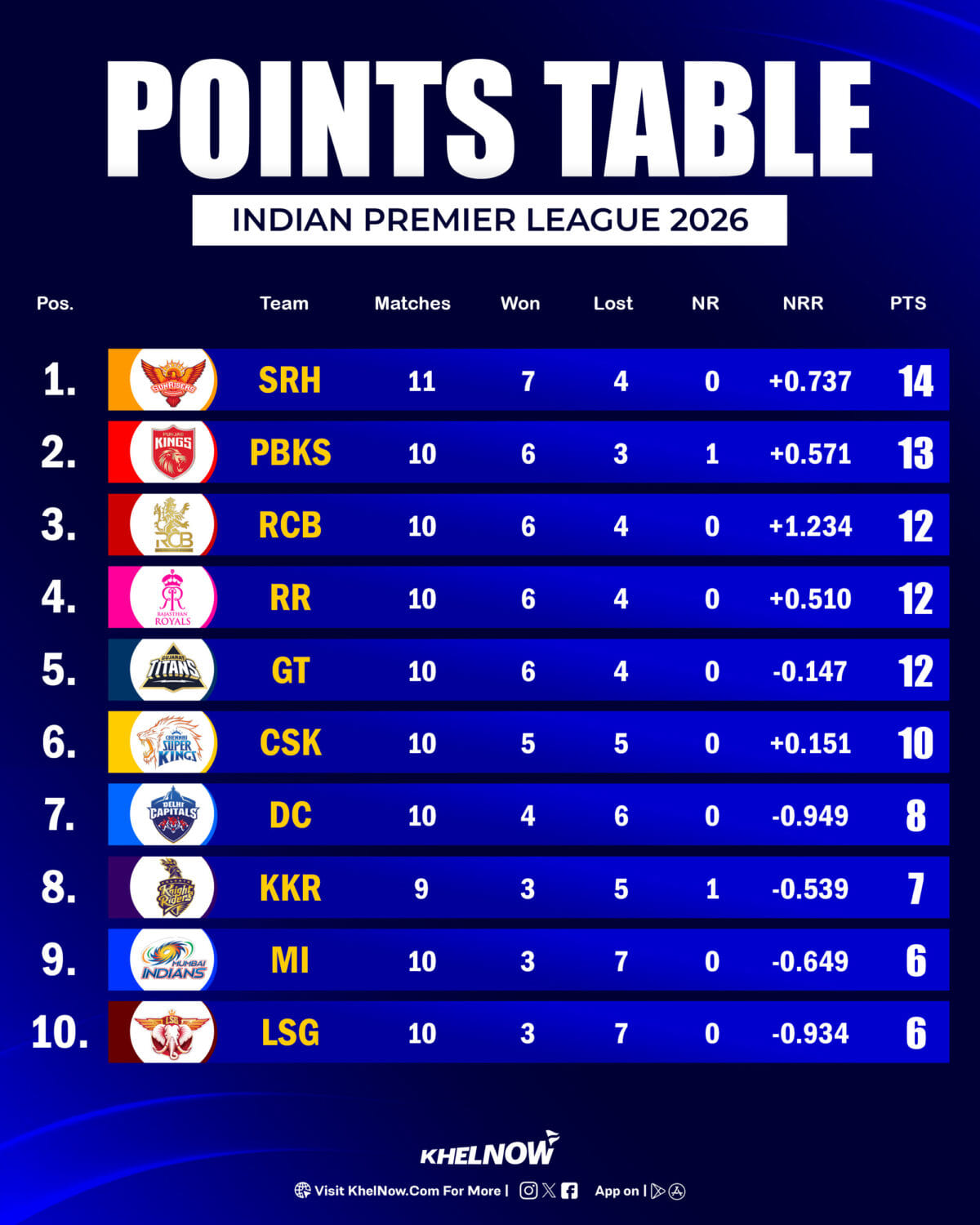 IPL 2026 Points Table, Orange Cap & Purple Cap after match 50, LSG vs RCB