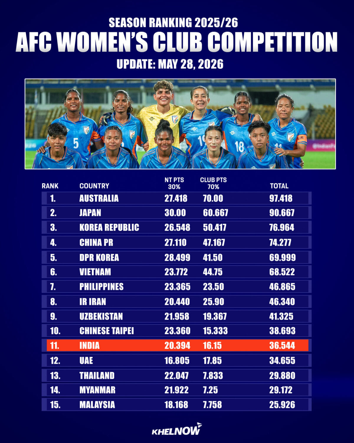 India suffer blow in AFC Women's Club Competitions rankings after 2025 ...